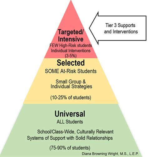 Csd Tiered Instructionintervention Model Chatham School District