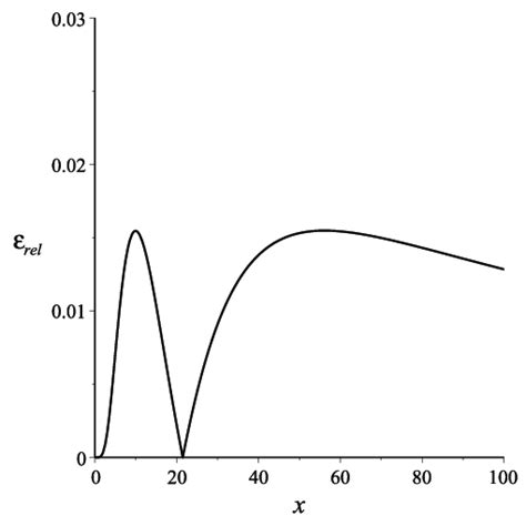 Relative Error As A Function Of The Variable X For The Approximation To