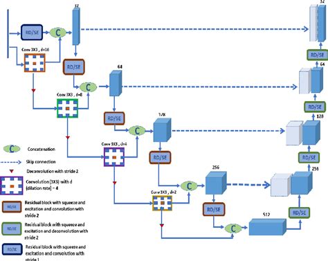 Figure 2 From Resdunet Residual Dilated Unet For Left Ventricle Segmentation From