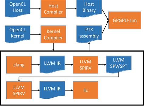 Figure 1 From Enable The Flow For Gpgpu Sim Simulators With Fixed Point Instructions Semantic