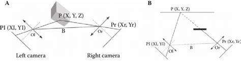 2 The Stereovision System And Its Possible Occlusions A Principle Download Scientific