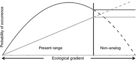 2 A Linear Light Gray And A Unimodal Or Quadratic Response Curve