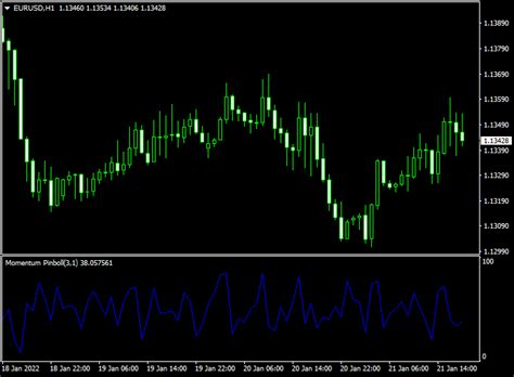 Momentum Pinball Forex Indicator Mt4