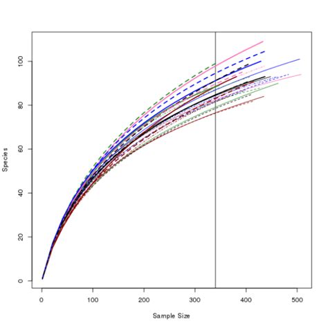 Drawing Rarefaction Curves With Custom Colours R Bloggers