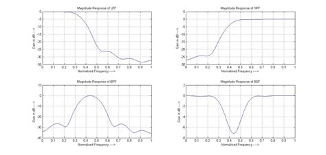 Newline Code Fir Filters Using Bartlett Window Matlab 2012a