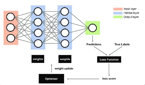 A General Architecture And Workflow Of A Deep Neural Networks Model Download Scientific Diagram
