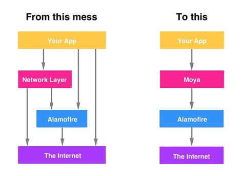 Writing Network Layer With Moya For Swift Riosprogramming