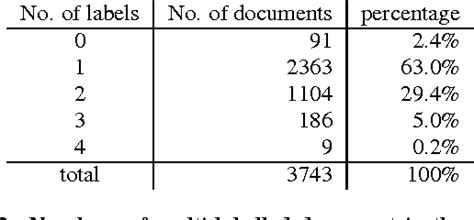 Table From Multi Labelled Classification Using Maximum Entropy Method Semantic Scholar