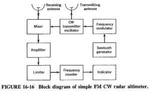 Frequency Modulated Continuous Wave Radar