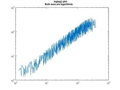 Function Reference Loglog