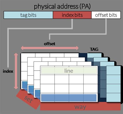 Structure Of A Way Sets Set Associative Cache Download