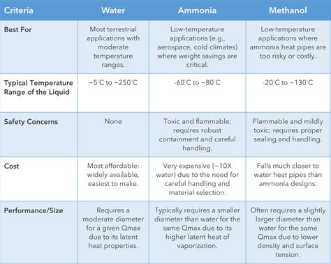 Heat Pipe Working Fluid Selection Criteria Celsia
