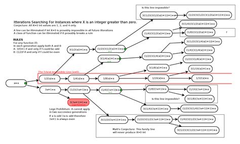Recreational Maths A Growing Function Tree Matrix Dreams