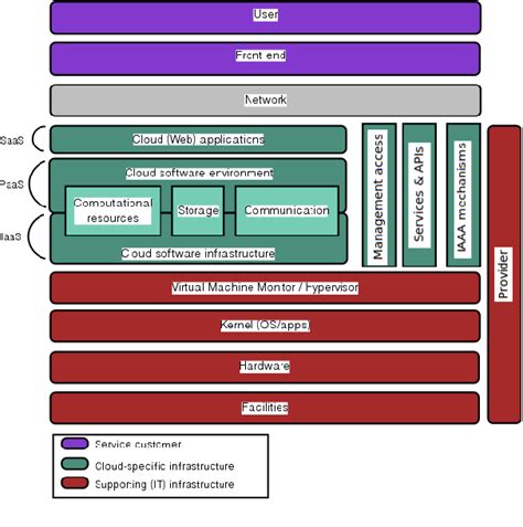 Figure 2 1 From Security Audit Compliance For Cloud Computing