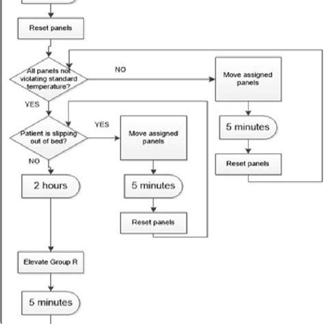 Flowchart Of The System In Automatic Setting Download Scientific Diagram