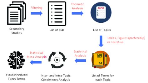Data Extraction Analysis And Synthesis Process Download Scientific Diagram
