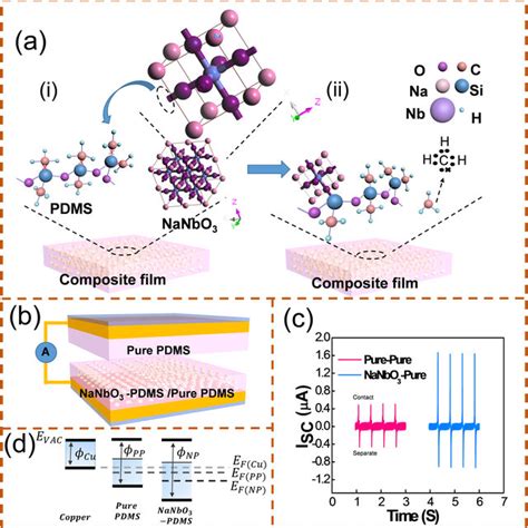 A A Schematic Illustration Of The Charge In The Molecular Structure Download Scientific
