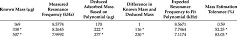 Resonance Frequency Response To Added Mass Test Masses With Expected Download Scientific
