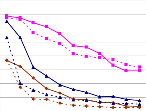 TCP Throughput Vs Latency South Path Capacity Mbps Download