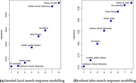 Variable Importance Values For Random Forest Models The Models Include
