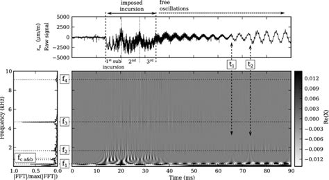 Time Frequency Decomposition Of Blade Strain ε Xx In Experiment 2