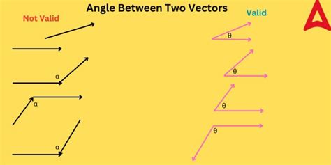 Angle Between Two Vectors Meaning Formula Examples