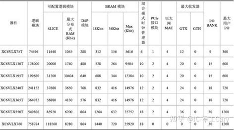 Xilinx Fpga简介 型号系列分类参考 知乎