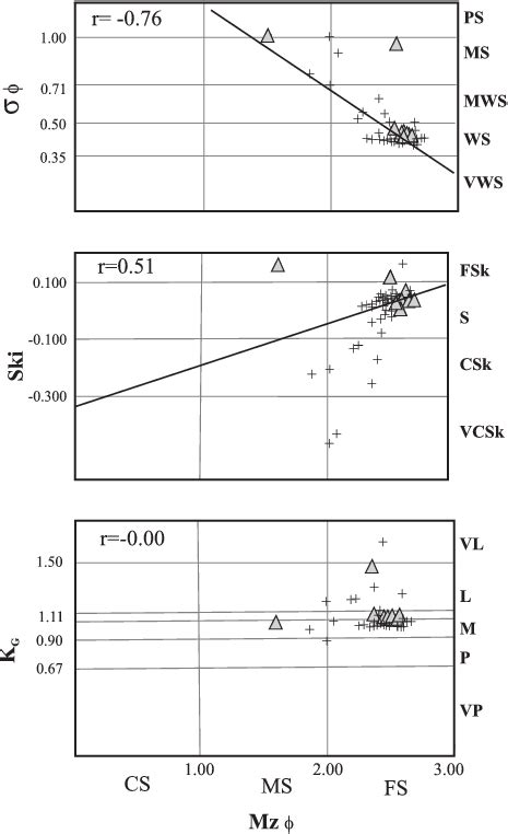 Binary Diagrams Of Grain Size Mz Vs Sorting σ Skewness Ski And Download Scientific