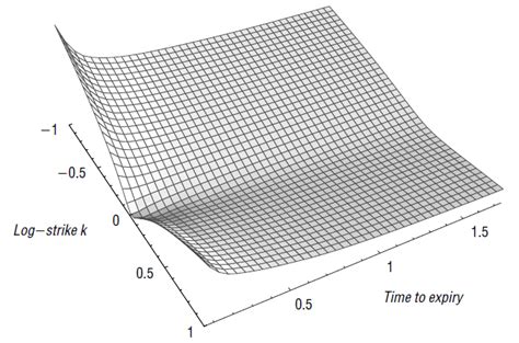 Why Do We Fit Volatility Surfaces Implied From A Option Pricing Model