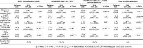 Multivariable Negative Binomial Analysis Of The Association Between Download Scientific Diagram
