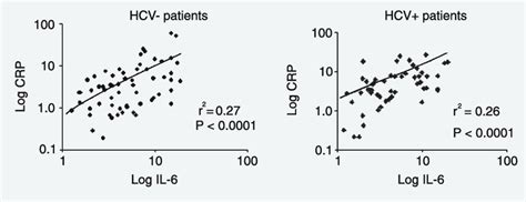 Correlation Between Serum High Sensitivity C Reactive Protein Crp Download Scientific