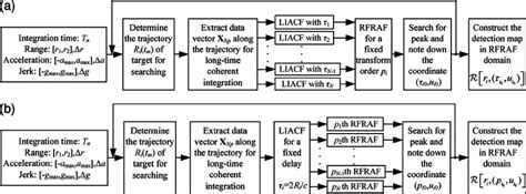 Detailed Procedure Of Rfraf Based Long Time Coherent Integration A Download Scientific