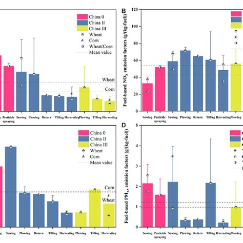 Fuel Based A Co B No X C Hc And D Pm 2 5 Emission Factors Of