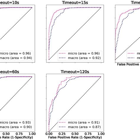 Micro And Macro Average Roc Curves For Scenario B Download Scientific