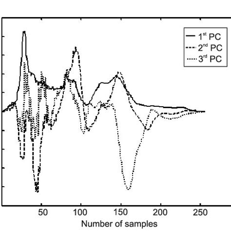 First Three Principal Components Download Scientific Diagram