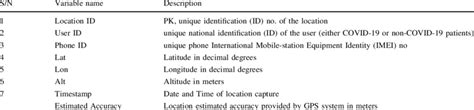 Location This Data Dictionary Describes Geographical Locations Download Scientific Diagram