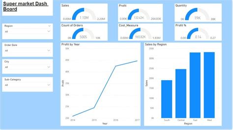 Powerbi Growthschool Onestopdata Dataanalysis Shazia Sherwani