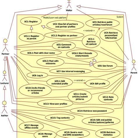 Unified Modeling Language Uml Use Case Diagram Download Scientific Diagram