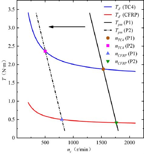 Schematic Diagram Of The Predicted Spindle Speed 4 Experimental Download Scientific Diagram