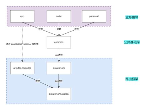 Android 组件化基础(二)—— 仿 Arouter 实现一个路由框架android路由框架 Csdn博客 Android 组件化基础(二)—— 仿 Arouter 实现一个路由框架android路由框架 Csdn博客