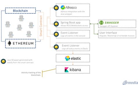 Interested In Using Blockchain To Secure Your Transactions