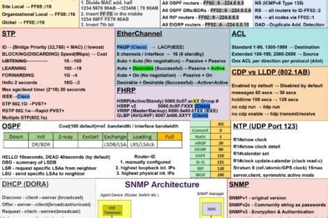CCNA Sheet Summary Pdf Connect Techs