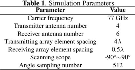 Table 1 From A Fast Doa Estimation Method For Mimo Radar Based On An Online Sliding Window