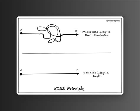 Kiss Is Another Popular Design Principle In Software Engineering