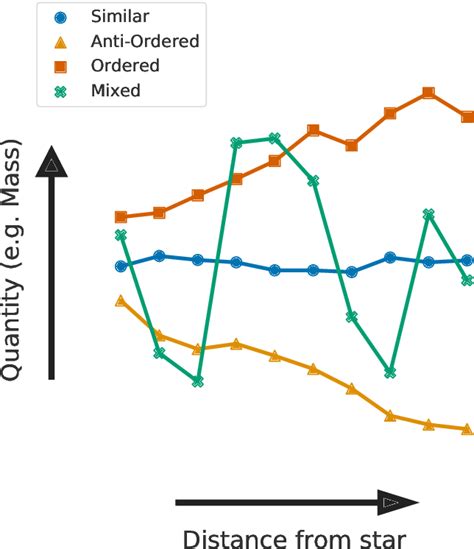 Figure 1 From A Framework For The Architecture Of Exoplanetary Systems I Four Classes Of