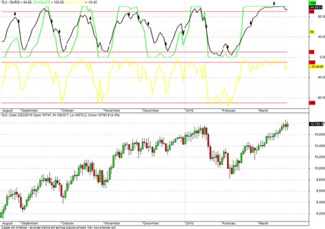 Download Stoch Macdrsi And Williamstrend Arrows For Amibroker Afl