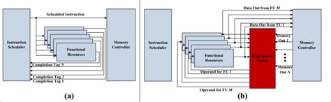 2 A The Instruction Scheduler Generates Scheduled Instructions Ie