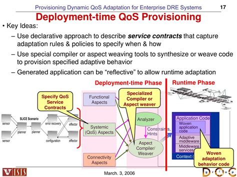Ppt Provisioning Dynamic Qos Adaptation For Enterprise Distributed Real Time Embedded Dre