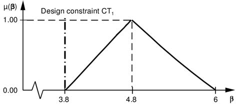 Modified fuzzy result variable β 3 4 Download Scientific Diagram