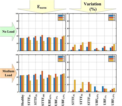 Fault Detection Based On The Percentage Of The Calculated Energy